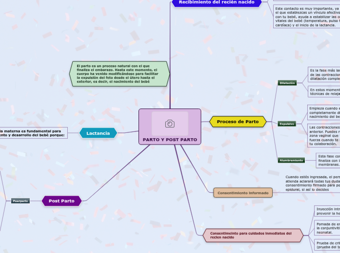 PARTO Y POST PARTO - Mind Map